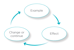Your 2-minute guide to giving feedback | Hive Learning