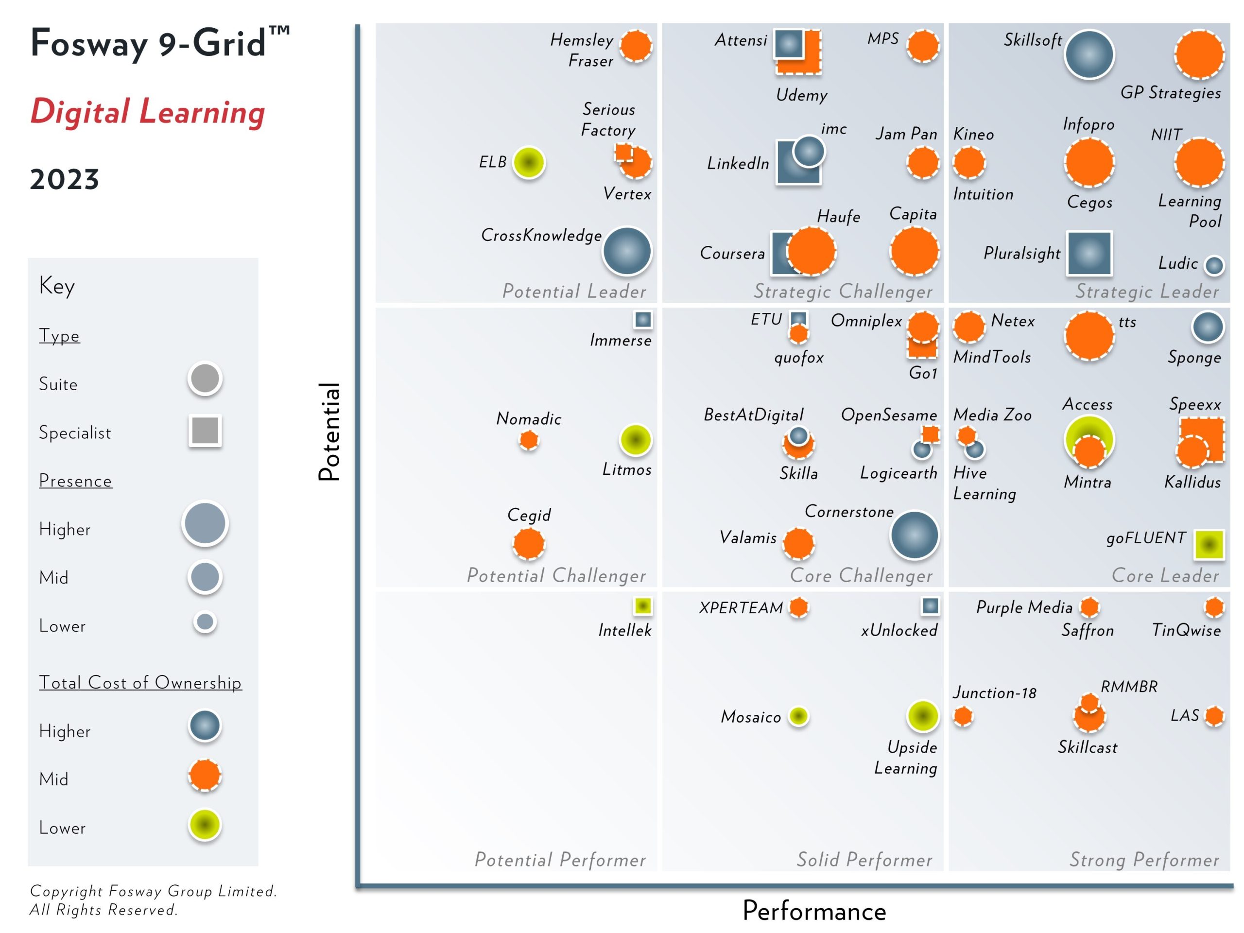 Hive Learning progresses in the Core Leader quadrant of the 2023 Fosway ...